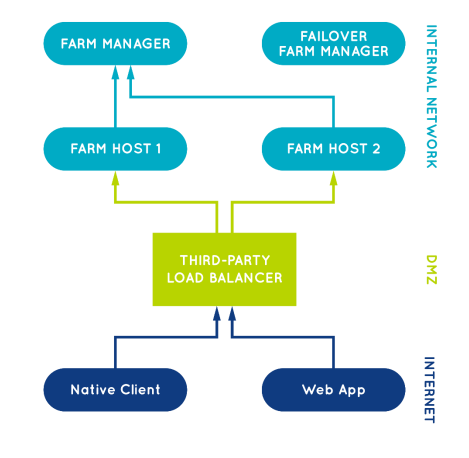 Configuring Farm Managers, Farm Hosts, and Third-Party Load Balancers with GO-Global